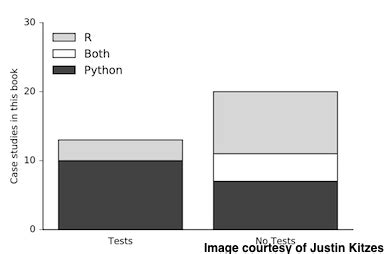 The Practice Of Reproducible Research Software Sustainability Institute