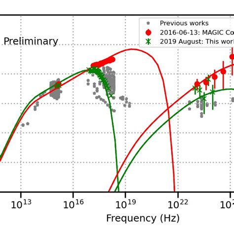 multiwavelength seds from magic fermi lat swift xrt and swift uvot
