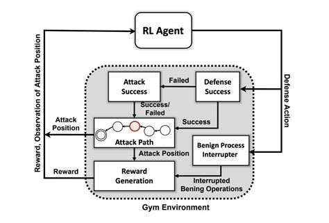 Aitizaz Ali On Linkedin A New Deep Reinforcement Learning Drl Framework Can React To Attackers