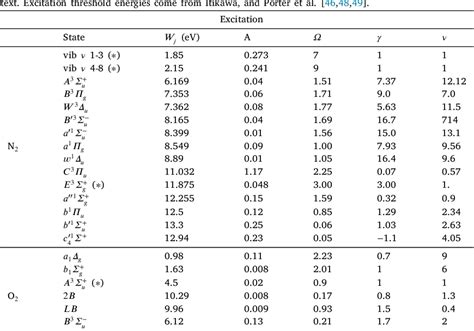 Table 1 From Calculation Of Electron Interaction Models In N2 And O2