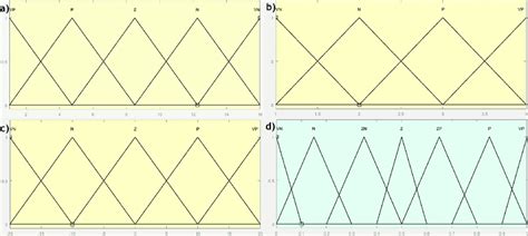 Membership Functions Of Input And Output Parameters A Ranking B
