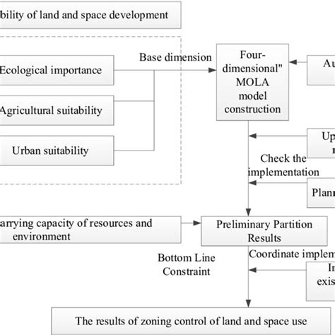 Technical Route Of Zoning For Spatial Use Control Of State Land