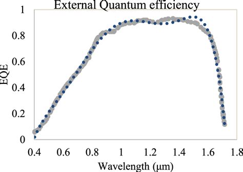 Experimentally Measured Data And Curve Of Best Fit For The 025 Cm² N P