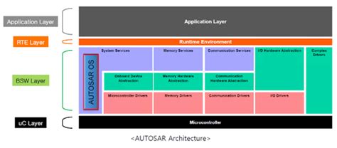 Khái Niệm Cơ Bản Về Autosar Os Task Event Alarm Schedule Table
