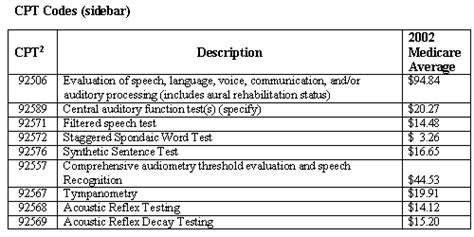 Audiologic Coding And Reimbursement Issues Aural Rehabilitation