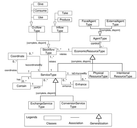 Metamodel For Bsrm Uml Style Download Scientific Diagram