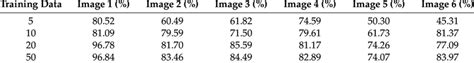 Average Classification Accuracies Of The Proposed Methodology With Rgb