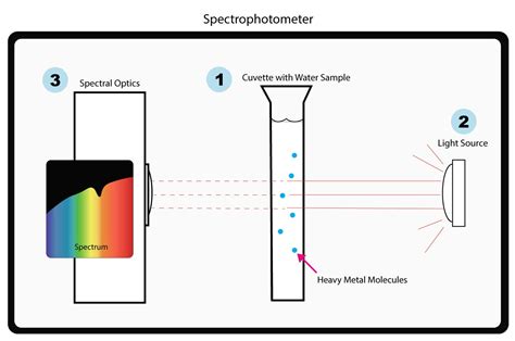 What Is A Spectrometer Spectrophotometer Spectroradiometer Uprtek