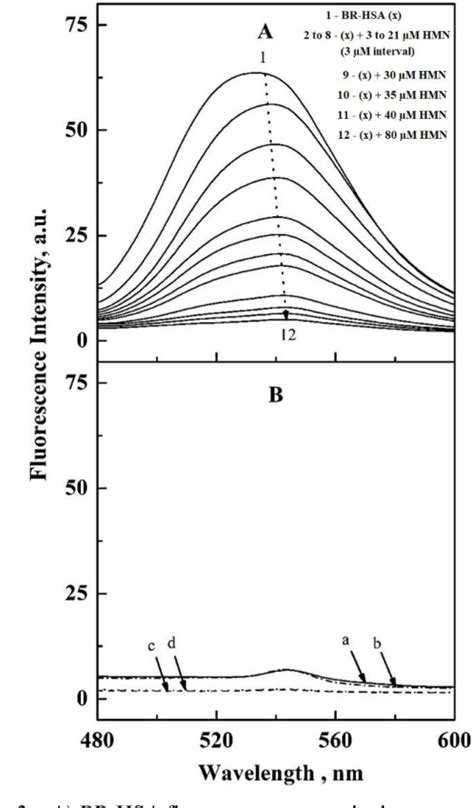 Figure 3 From The Fluorescence Signal Of Albumin Bound Bilirubin To Monitor Drug Induced