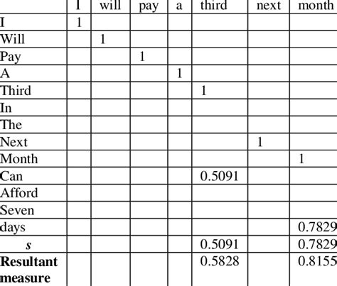 Resultant Semantic Vector For Table 3 Resultant Semantic Vector For Download Scientific