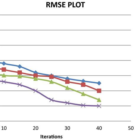 throughput plot for proposed roa approach and other conventional