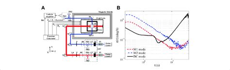 a experimental setup of the dual axis atomic spin gyroscope b