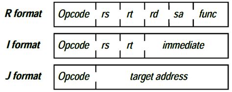 Mips Instruction Formats Download Scientific Diagram