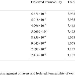 PDF Permeability Of Stratified Soils For Flow Normal To Bedding Plane