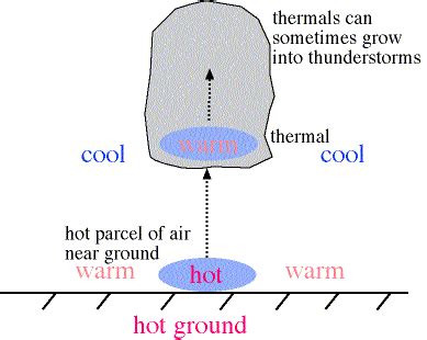 Convection North Carolina Climate Office