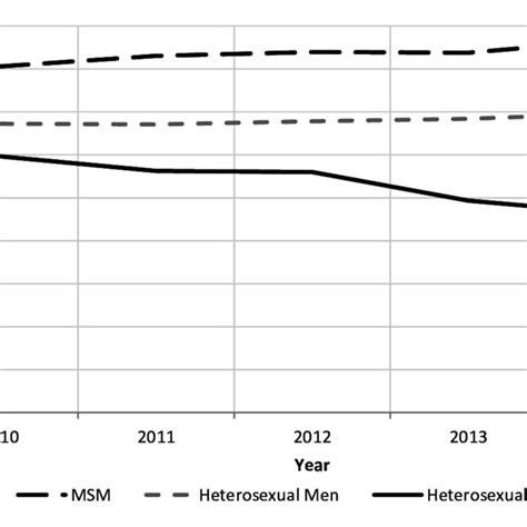 5 Uptake Of Hiv Testing In North West England By Sex And Male Sexual