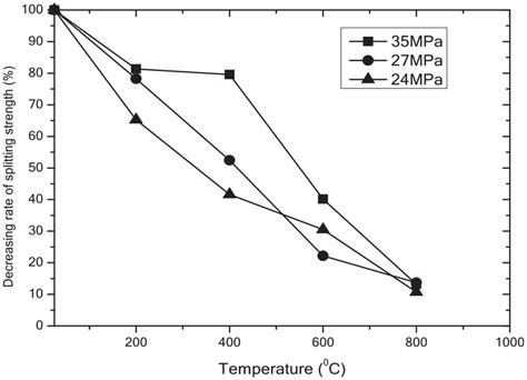 Variation Of Tensile Strength In Terms Of Temperature Download