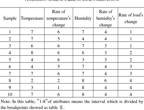 Table I From Power System Short Term Load Forecasting Based On Default