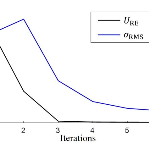 Convergence Of The Rms Percent Errors Of The Stress And Strain As The