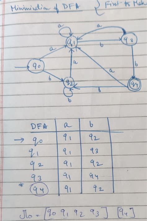 Minimization Of DFA First To Make Image Of A StudyX