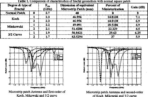 Figure 4 From Proximity Coupled Microstrip Patch Antenna Miniaturization Using New Fractal