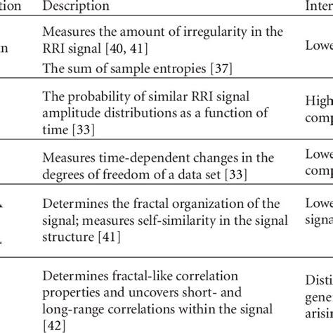 Definitions Of Entropy Metrics Of Heart Rate Variability Download Table