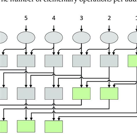 8 Bit Kogge Stone Adder Download Scientific Diagram
