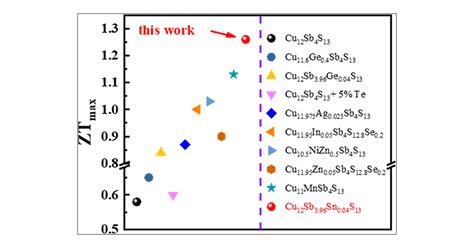 Triple Synergistic Modulation Via Sn Doping In Tetrahedrites Electronic Structure Dos And