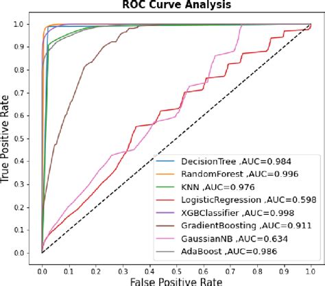 Figure 5 From Classification Of Normal And Malicious Traffic Based On An Ensemble Of Machine
