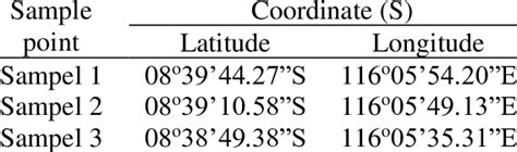 Coordinates Of Sampling Points Download Scientific Diagram