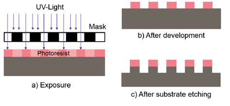 Fabrication Of A Device Using A Single Step Lithography And A Positive Download Scientific
