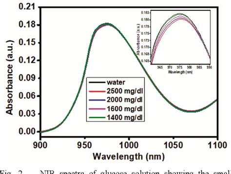 Figure 2 From Dual Wavelength Based Approach With Partial Least Square