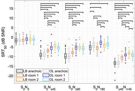 Effect Of Room Acoustic Properties And Head Orientation On Practical Speech In Noise