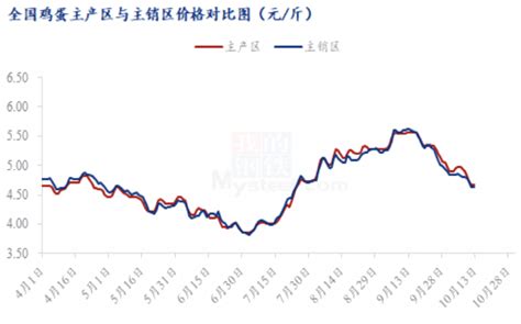 【鸡蛋专栏】全国鸡蛋价格重心逐步下移产蛋鸡养殖供应
