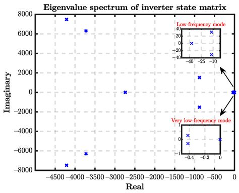 control design and parameter tuning for islanded microgrids by