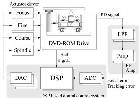 Schematic View Of The DSP Based Digital Servo System Download Scientific Diagram