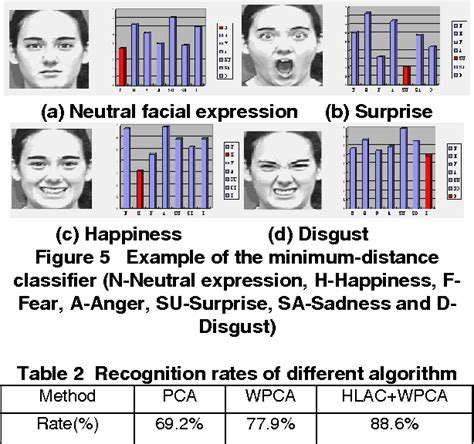 Table 2 From A Facial Expression Recognition Algorithm Based On Feature Fusion Semantic Scholar