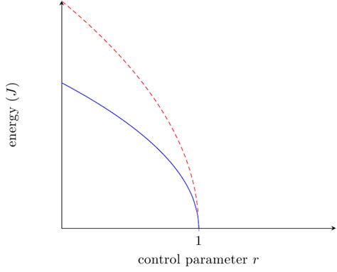 Gnuplot How To Plot Small Function Values In Pgfplots Tex Latex