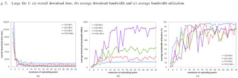 Large File 2 A Overall Download Time B Average Download Bandwidth