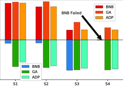 comparison among different algorithms under scenarios 1 2 3 and 4