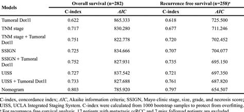Comparison Of The Predictive Accuracy Of The Prognostic Models