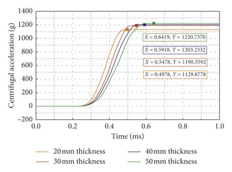 2d acceleration simulation curves of the specimen with various buffer