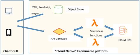 Web API Based Serverless Web Hosting Download Scientific Diagram