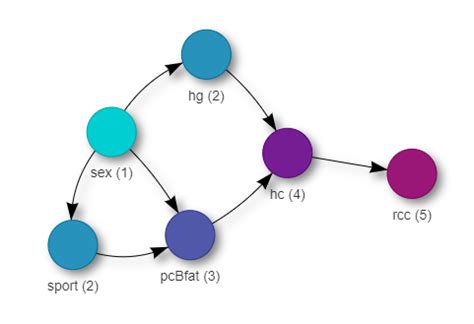 Simulating Data With Bayesian Networks By Daniel Oehm Paulvanderlaken Com