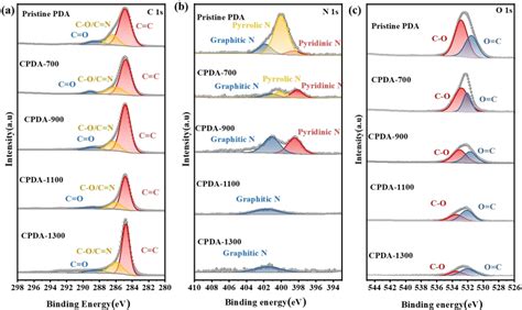 A C1s B N1s And C O1s Core‐level Xps Spectra Of Pristine Pda And