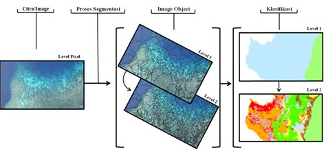Image 11 Object Based Classification Process Download Scientific Diagram
