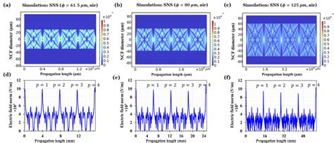 mmi fiber structure with ncf length optimized for 4th self imaging