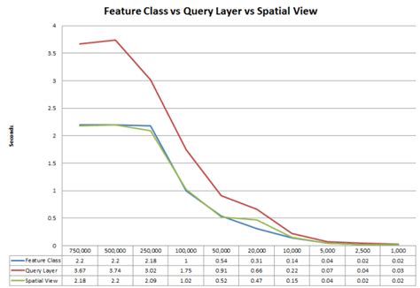Feature Class Vs Query Layer Vs Spatial View Geodatabase Geek