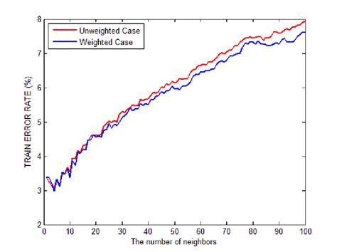 Training Error Rate As A Function Of The Number Of Neighbors K For