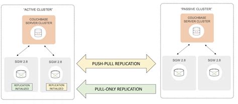 cloud to edge data sync with couchbase sync gateway the couchbase blog